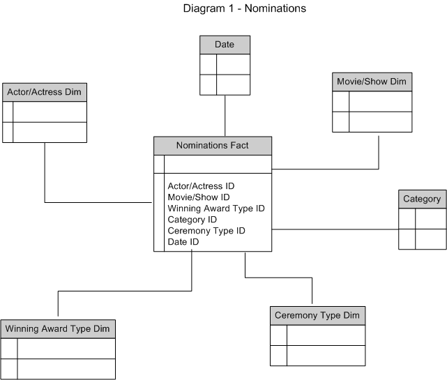 Just Give Me the Factless Facts, Ma'am