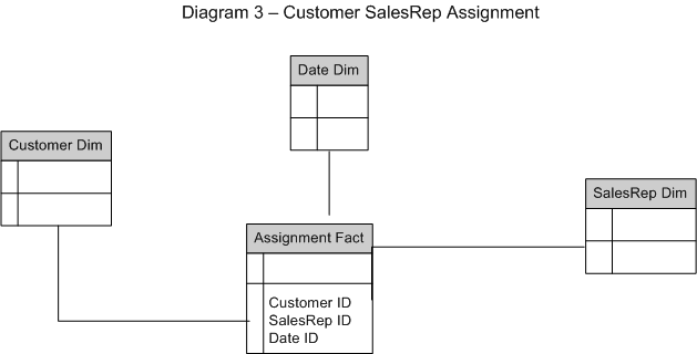 Just Give Me the Factless Facts, Ma'am