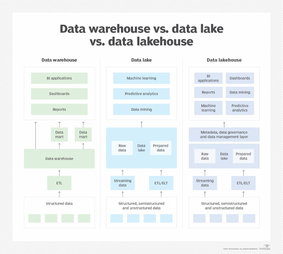 Ai Ready Data Architecture